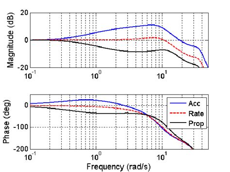 simulated closed loop neuromuscular feel system response í µí±® í