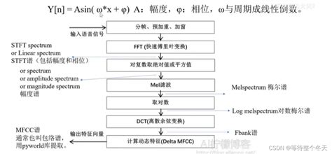 基于深度学习的语音信号处理基础语音信号处理 深度学习 Csdn博客