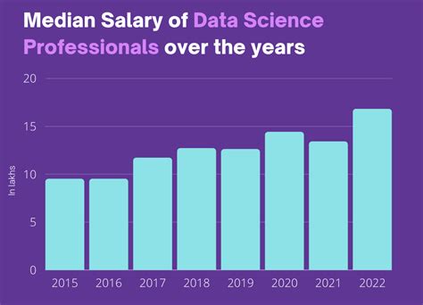 Data Science Salaries In India Complete Study