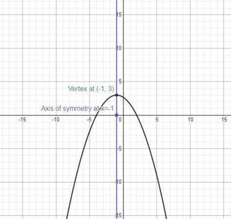 Graph The Quadratic Function Label The Vertex And Axis Of S Quizlet
