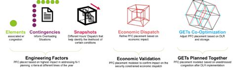 Integrated Planning For Grid Enhancing Technologies