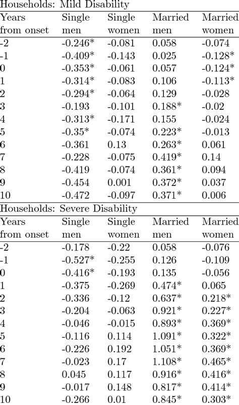 cpp as share of mean cpp income for control group download table