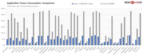 Intel Cpus Up To 5x Power Draw Vs 7800x3d System Hardware Pc Mobo Ram Cpu Hdd Ssd