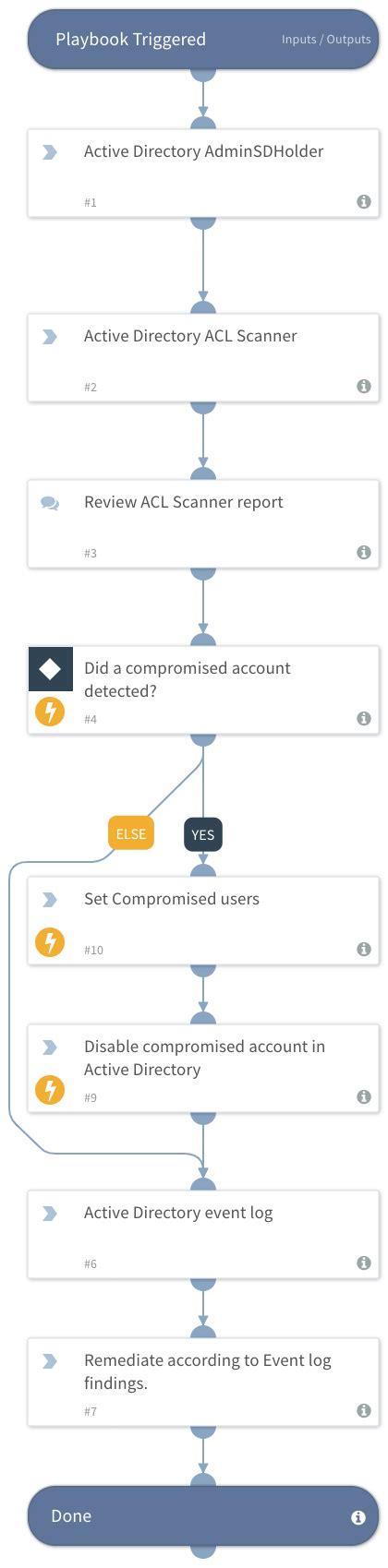 Active Directory Investigation Cortex XSOAR