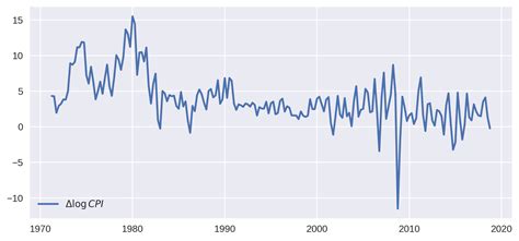 Fast Bayesian Estimation Of Sarimax Models Statsmodels 0 14 0