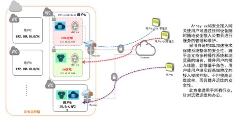 Array Ssl Vpn 腾讯云市场