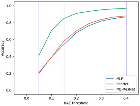 Prediction Of Hourly Airport Operational Throughput With A Multi Branch Convolutional Neural Network