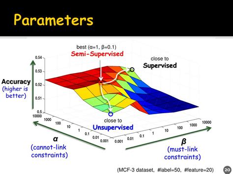 Ppt Semi Supervised Feature Selection For Graph Classification