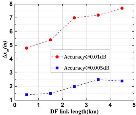 The Possible Measurement Error Versus Different Accuracies Download Scientific Diagram