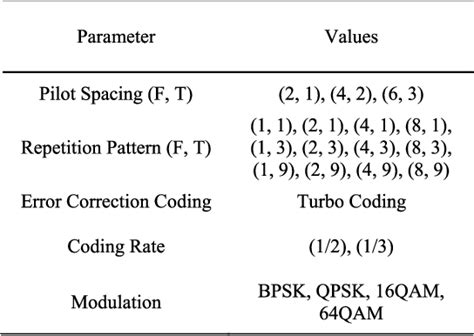 Table 2 From Link Adaptation On An Underwater Communications Network
