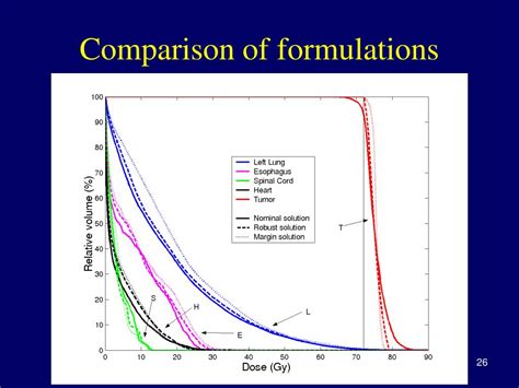 Ppt Principles Of Robust Imrt Optimization Powerpoint Presentation Free Download Id371493
