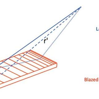 Diffraction Based Models For Finding The Grid Spacing A The Angle Download Scientific