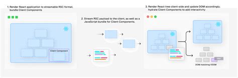 How React 18 Improves Application Performance – Vercel