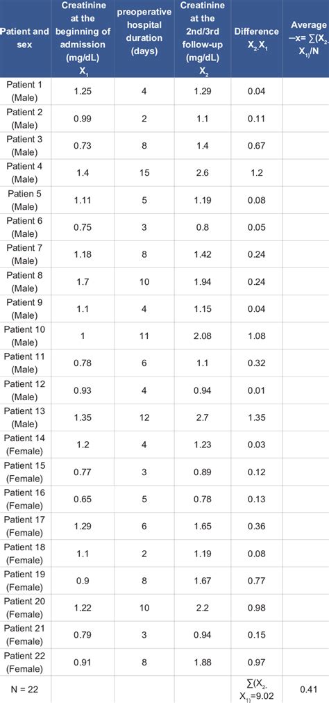 Patients Serum Creatinine During Hospital Admission And Next Follow Up
