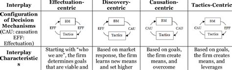 Interplay Between Effectuation And Causation Download Table