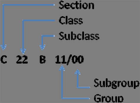 An Example Illustrating The Components Of An IPC Classification Download Scientific Diagram