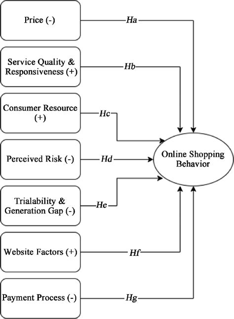 The Graphical Model Of Online Shopping Behavior Download Scientific
