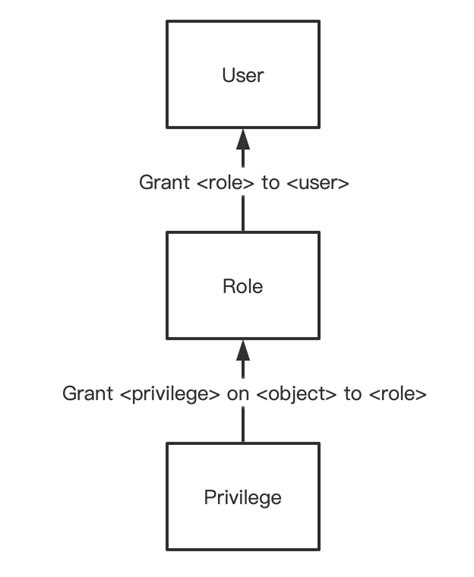 基于角色的访问控制（rbac） Matrixone Intelligence 文档