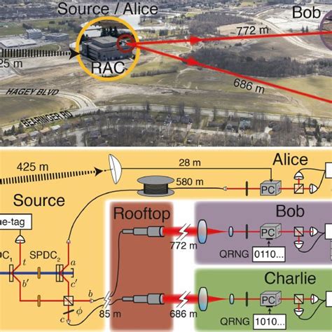 Experimental Setup The Down Conversion Spdc Source Of Triggered
