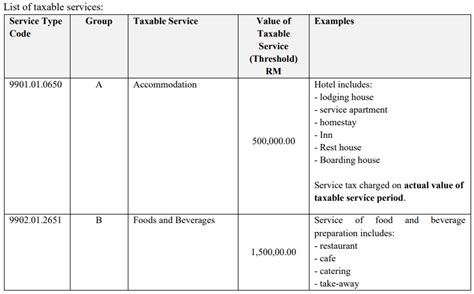 Service Tax Sql Documentation