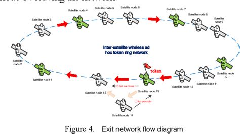 Figure 4 From Inter Satellite Token Ring Ad Hoc Network Technology For