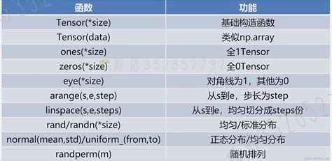 二）pytorch入门基础串讲（一）torchhistc Csdn博客