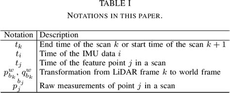 A Tightly Coupled Lidar Imu Odometry Through Iterated Point Level Undistortion