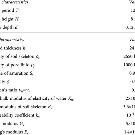 The Basic Poroelastic Properties And Wave Conditions Download Scientific Diagram
