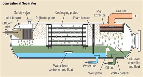 Mobile Test Separator 🛢🏭 Petroleum Encyclopedia Facebook