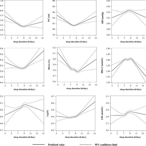 Cubic Spline Curves For The Relationship Between Sleep Duration And