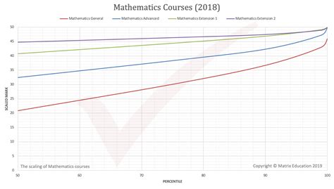 Hsc Scaling Explained How Your Hsc Marks Are Scaled For Atar