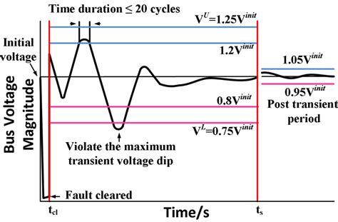 Post Fault Voltage Performance Criteria For Load Bus Download