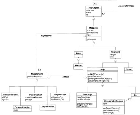 graphical representation of the genome map idl in uml notation download scientific diagram