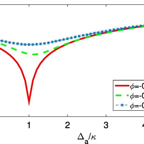The Second Order Correlation Function G⁽²⁾0 As A Function Of The Download Scientific Diagram