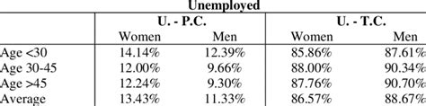 Exit Probability By Age And Gender Uncensored Observations Download Table