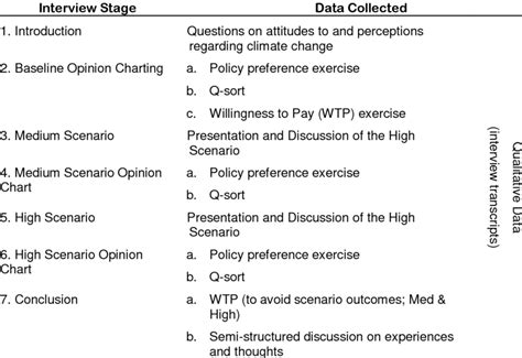 Protocol For Scenario Interviews Download Table