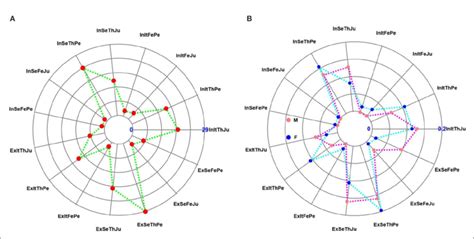 A Distribution Of Primary Personality Traits Download Scientific Diagram