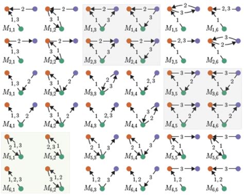 all 2 node and 3 node 3 edge δ temporal graphlets as defined in [37