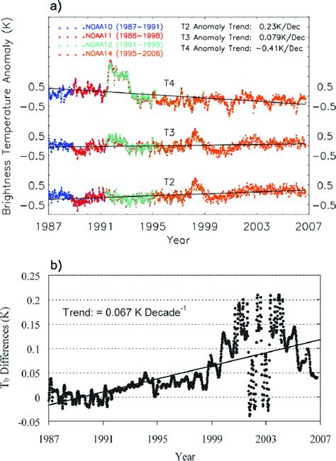 A Anomaly Time Series And Trends For The Ocean Mean T 2 T 3 And T Download Scientific