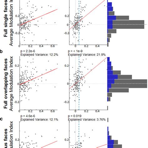 Correlations Between Modulation Indices Of Artificial Stimuli And Download Scientific Diagram