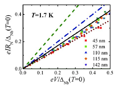 7 Calculated Current Voltage Dependences For Nis Sis [88] Snis And