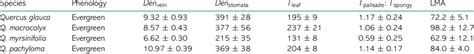 Leaf Anatomical Traits Of 10 Quercus Species In The Common Garden