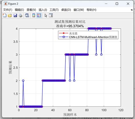 Cnn Lstm Multihead Attention多特征分类预测 Matlab代码 多输入单输出multi Branch Cnn