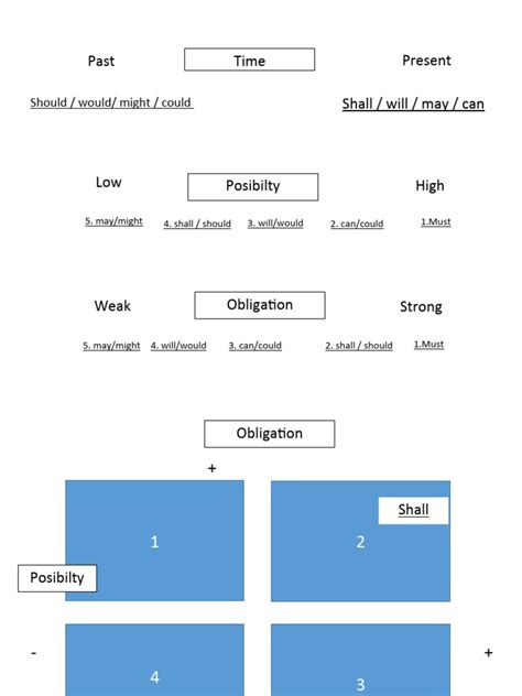 Grammar Modality Pdf