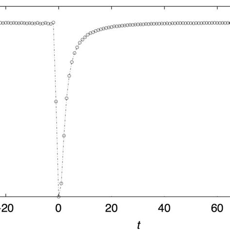 Cooperator Density In Time In The Spatial Prisoners Dilemma Game In