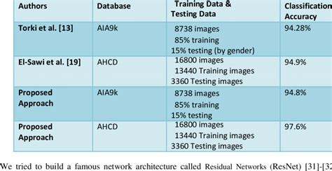 Comparison Between Proposed Approach And Other Approaches On The Same