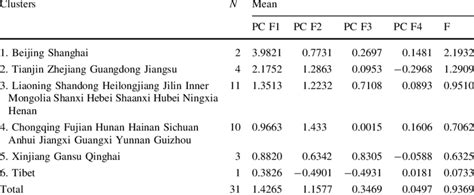 Descriptive Statistics Of The Six Clusters Under Multi Dimensional Download Table