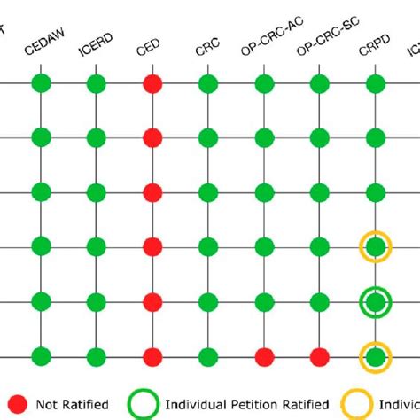 Ratification Of Core Un Human Rights Instruments And Crc Ops