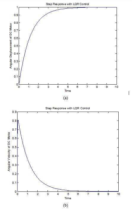 Everything Modelling And Simulation Discussion On Linear Quadratic Optimal Control