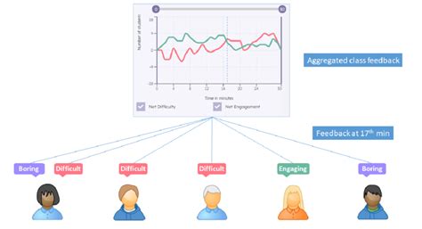 C Time Series Of Class Level Aggregation Of Student Feedback Data C Time Series Of Class Level Aggregation Of Student Feedback Data